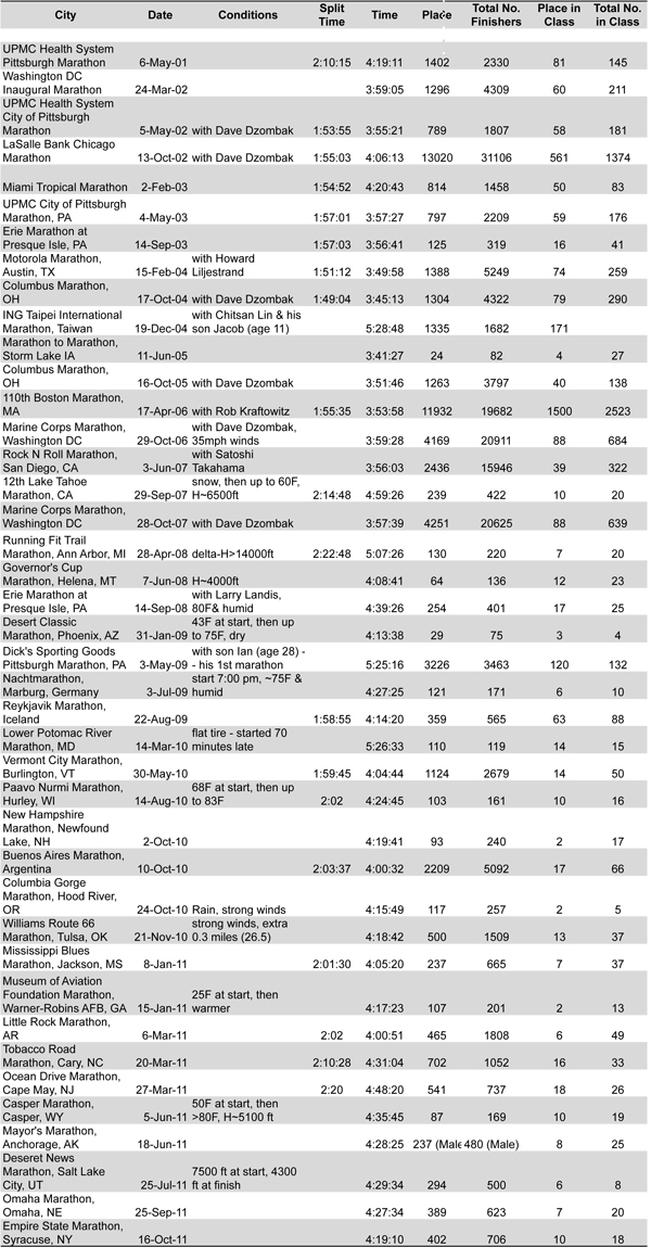 Marathons Run | Cliff I Davidson